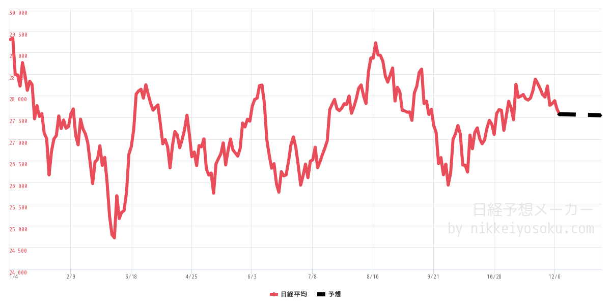 日経平均（日経平均）：つるさんの2022年日経予想 予想メーカー｜為替レート Fx｜ ｜ 投資の森